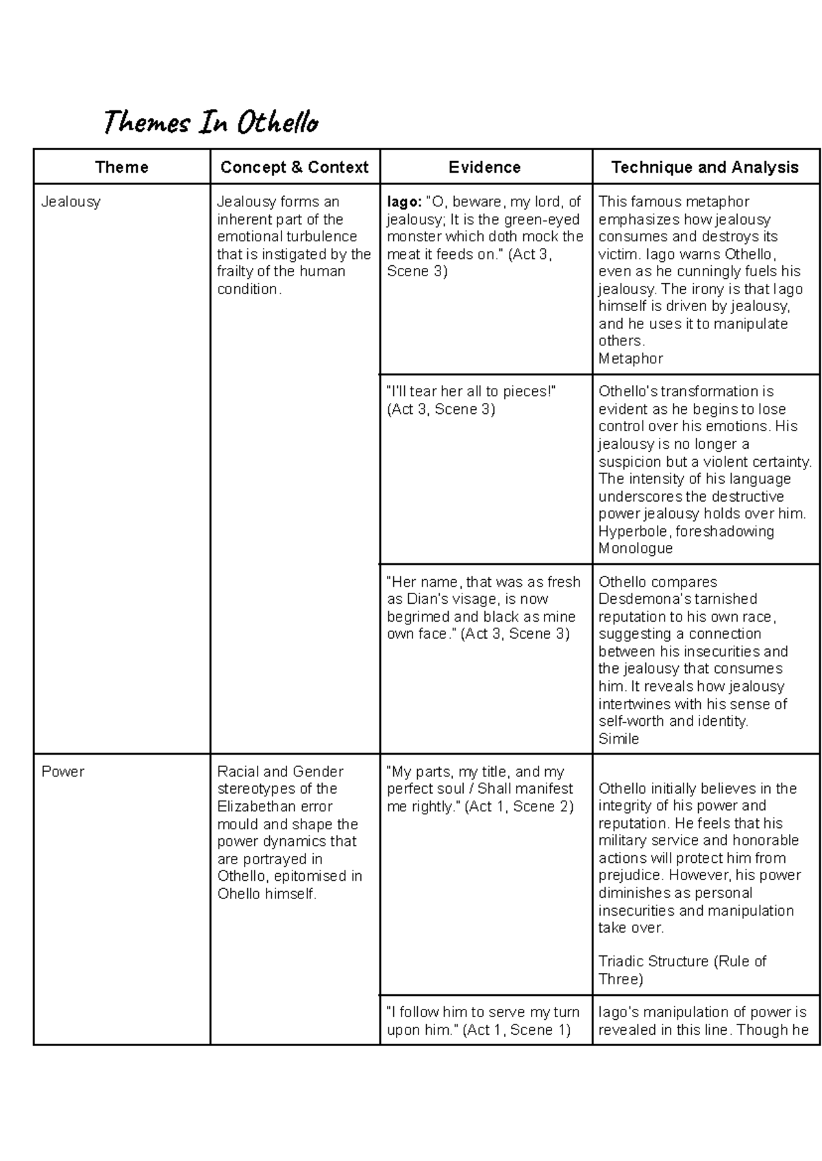 Othello Quote Bank: Analyzing Themes of Jealousy & Power Dynamics - Studocu