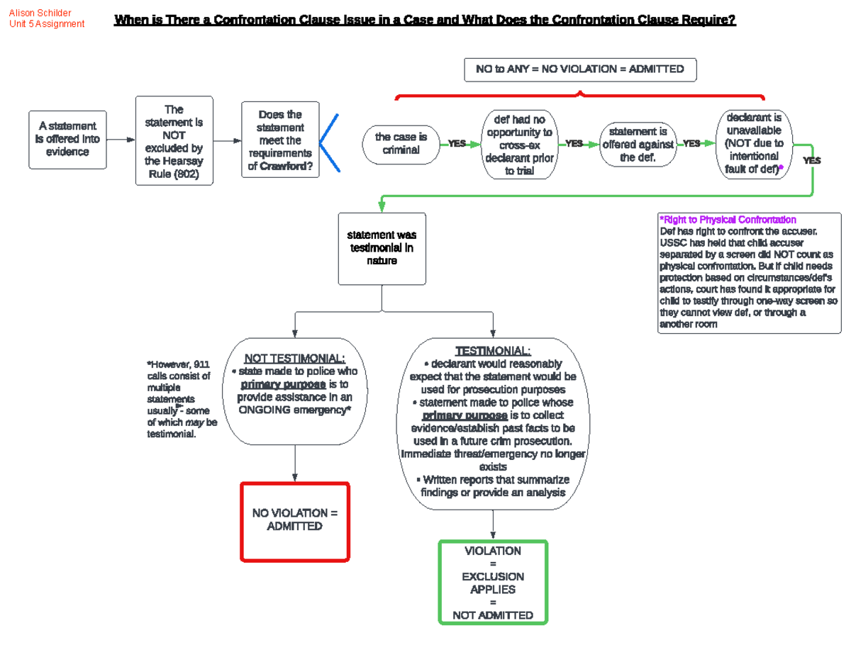 Confrontation Clause Flowchart - A statement is offered into evidence ...