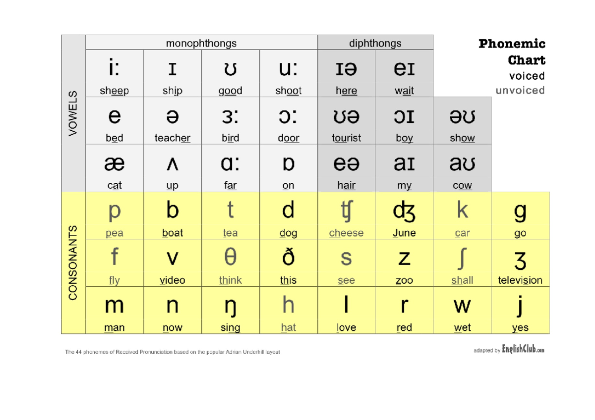 Phonemic Chart & Exercises: Vowels and Diphthongs (Phonetics) - Studocu