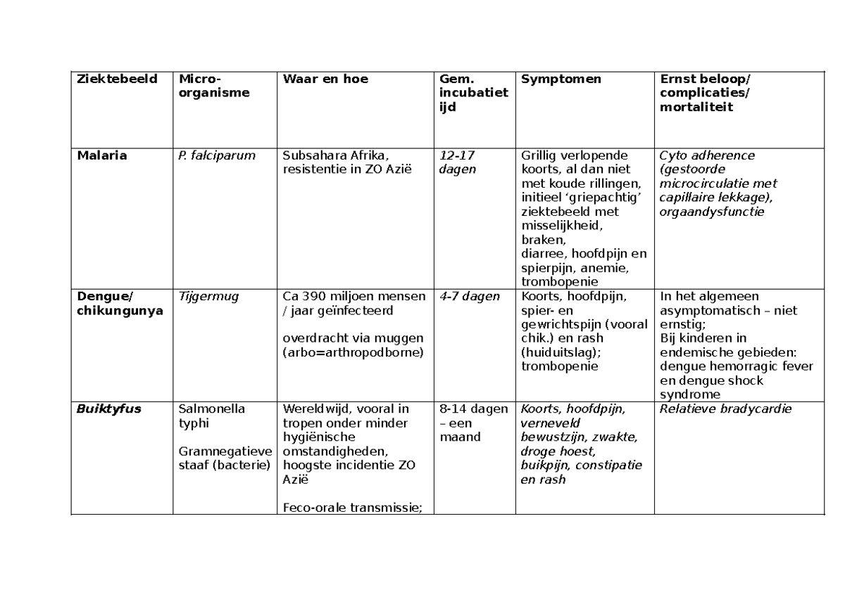 Tropenziekten Tabel - Overzicht van Infectieziekten en Symptomen ...