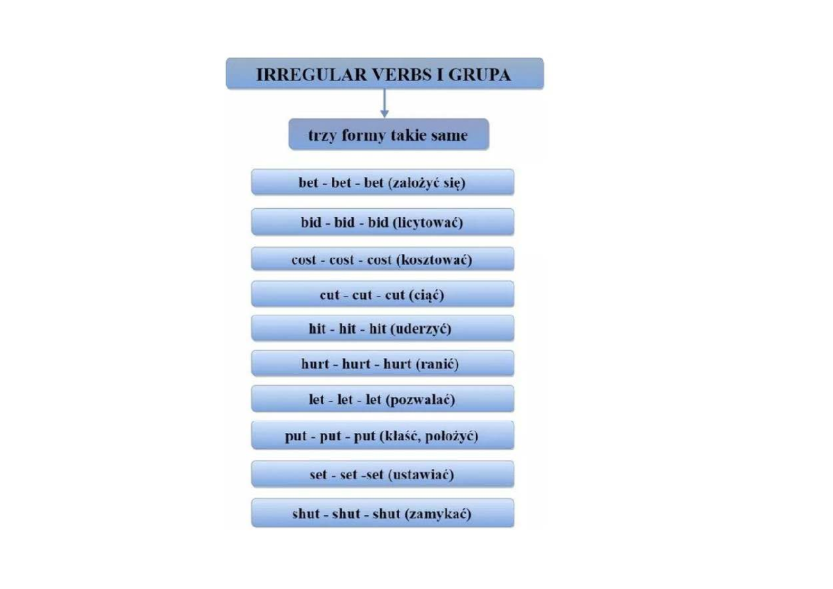 Irregular Verbs Groups I & II - Complete List and Forms - Studocu
