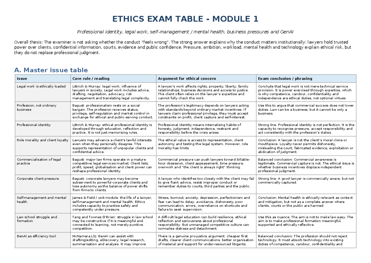 Ethics Exam Table: Module 1 - Professional Identity & GenAI Insights ...