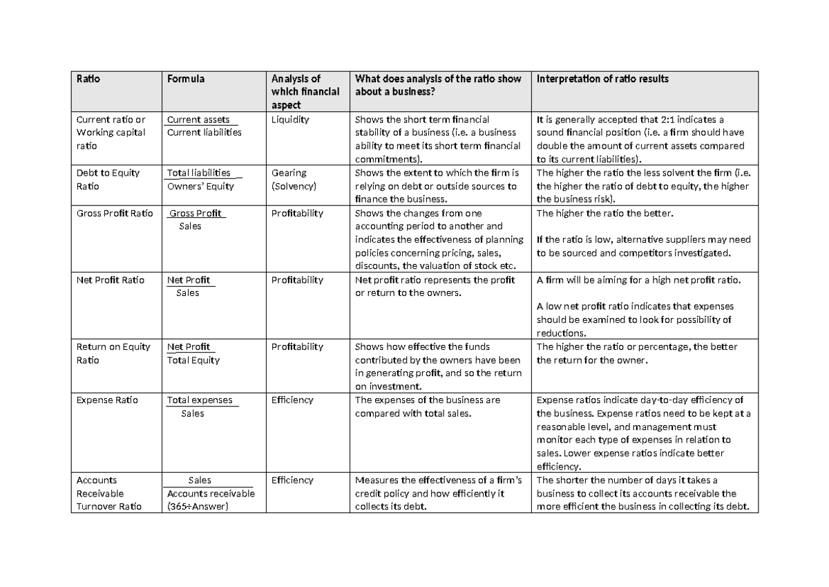 Financial Ratios Summary: Analysis of Liquidity & Profitability - Studocu