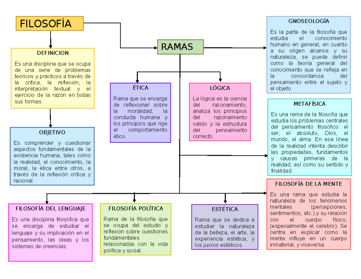 Mapa Conceptual de Filosofía: Definiciones y Ramas Esenciales - Studocu