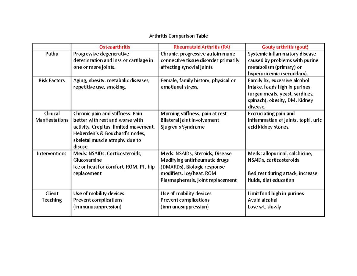 Arthritis Comparison Table: Osteoarthritis, RA & Gout Analysis - Studocu