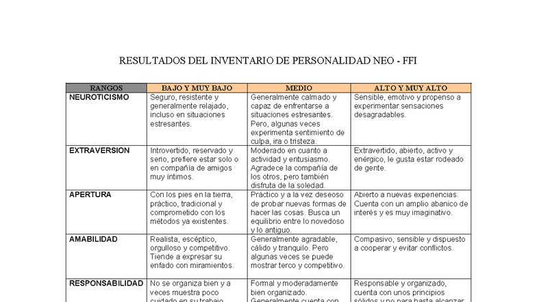Resultados del Inventario de Personalidad NEO FFI: Análisis de Rasgos - Studocu