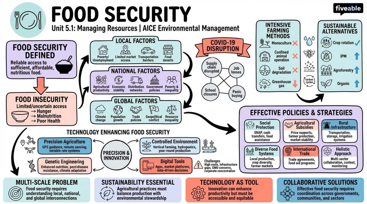 AICE Environmental Management Unit 5.1: Food Security Strategies - Studocu