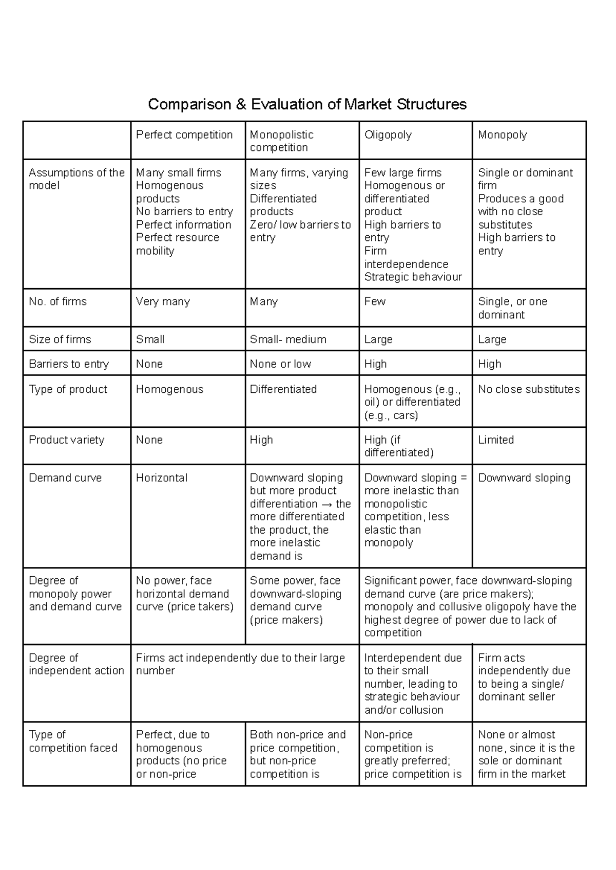 Comparison & Evaluation of Market Structures: IB Economics Analysis ...