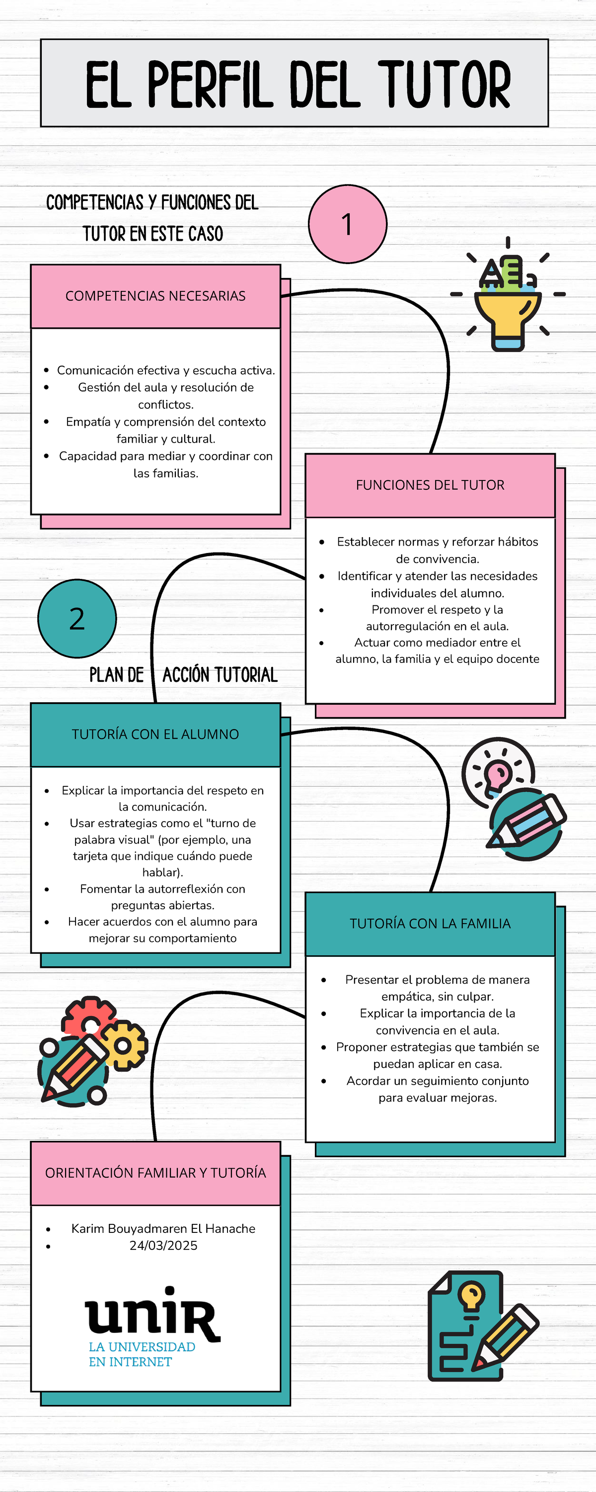 Infografia El perfil del tutor - COMPETENCIAS NECESARIAS 1 FUNCIONES DEL TUTOR Establecer normas ...