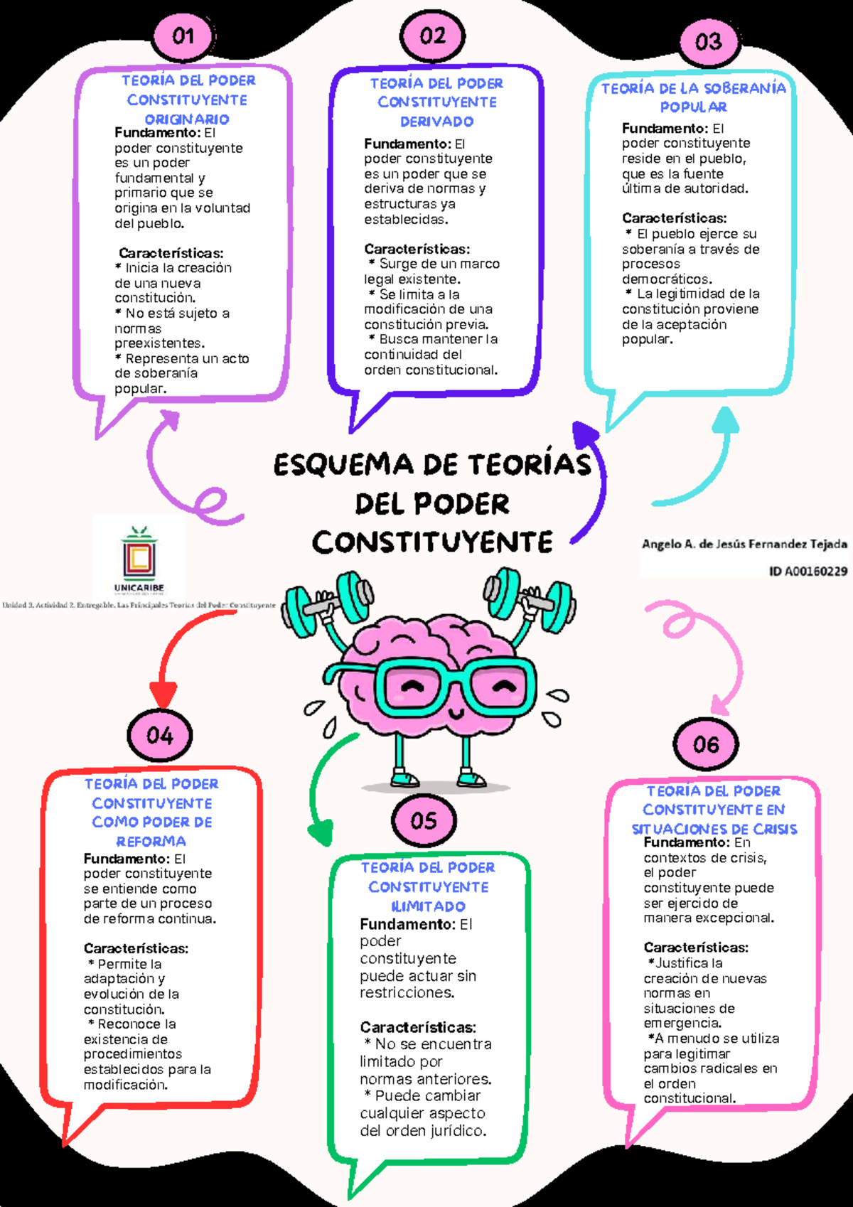 01 02 Esquema Mapa Mental sobre Teorías del Poder Constituyente - Studocu