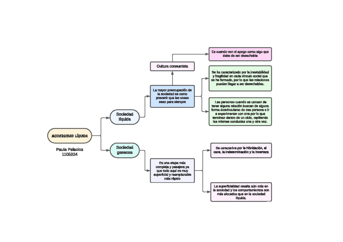 Mapa mental - Arqui - Moder nidad l íquida Sociedad líquida Sociedad ...