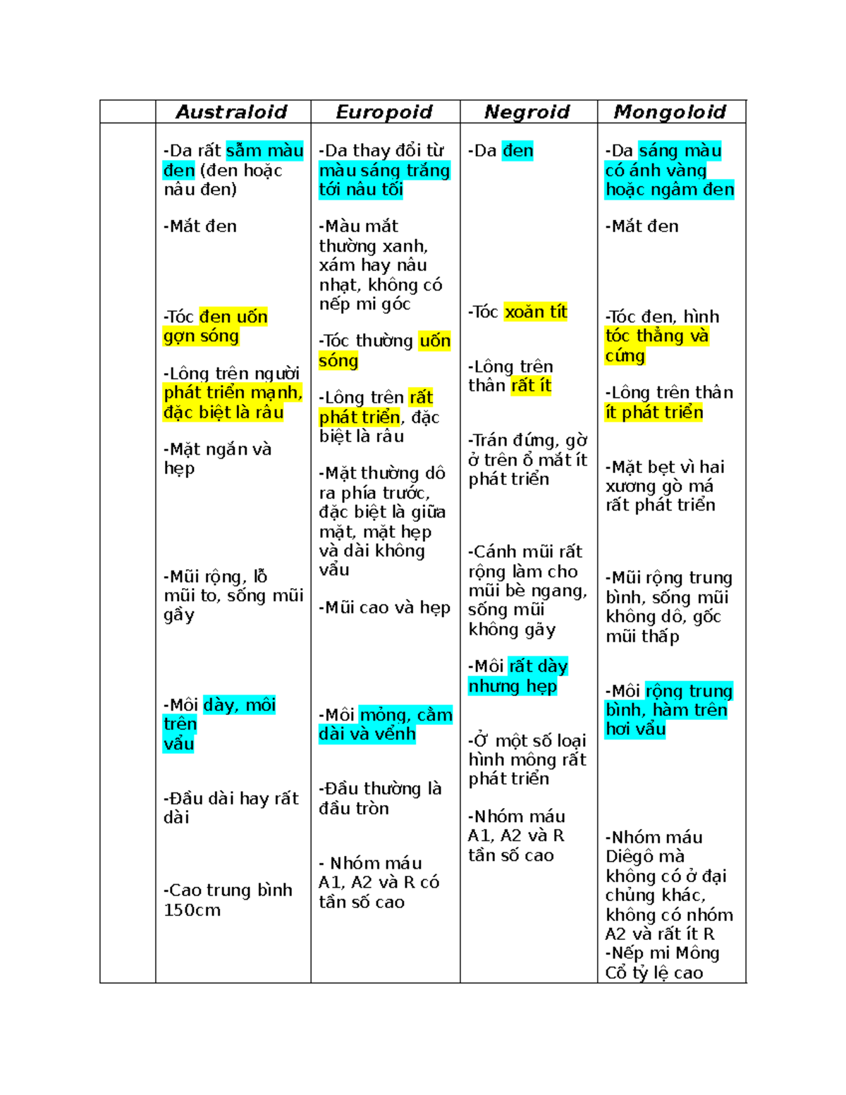 Đặc điểm và Phân loại Các Chủng Tộc: Australoid, Europoid, Negroid ...