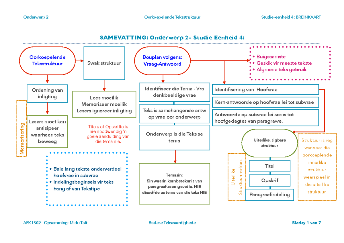 AFK 1502 Breinkaart: Teksstruktuur en Bouplan - Leereenheid 4 - Studocu