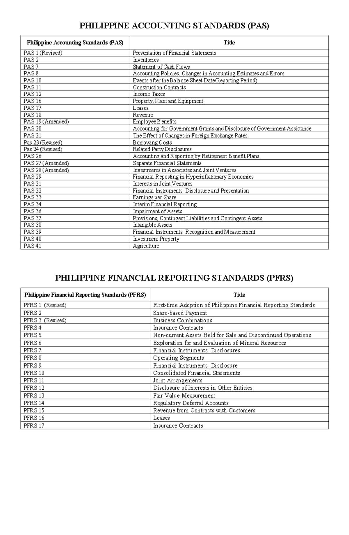 PAS & PFRS Overview: Comprehensive Guide to Standards - Studocu