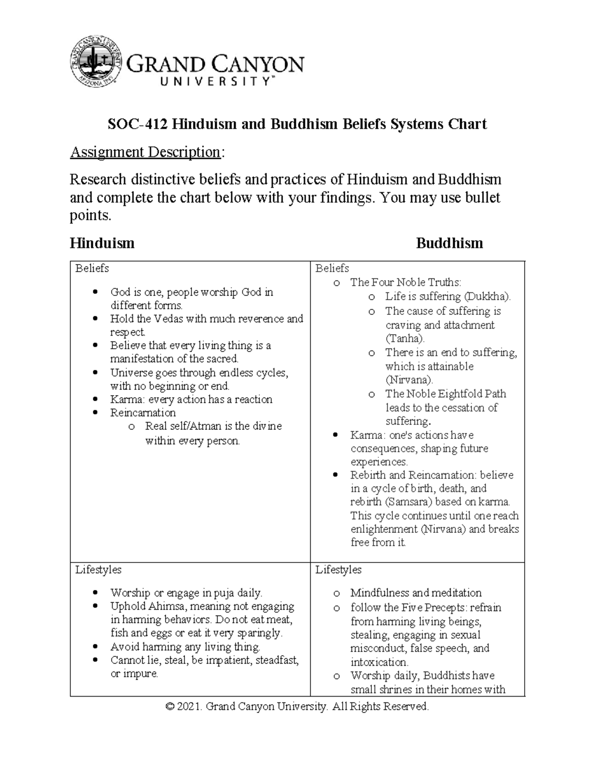SOC-412 Hinduism and Buddhism Beliefs Systems Comparative Chart - Studocu