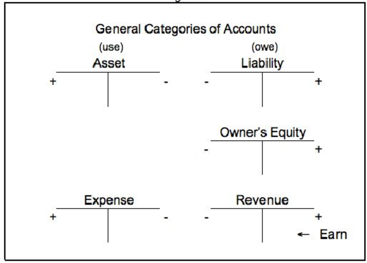 T Accounts - use it before exam - Tax360s - General Categories of ...