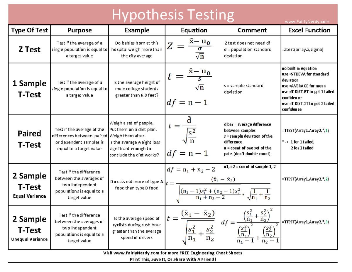 Hypothesis Testing Cheat Sheet - Type Of Test Purpose Example Equation ...