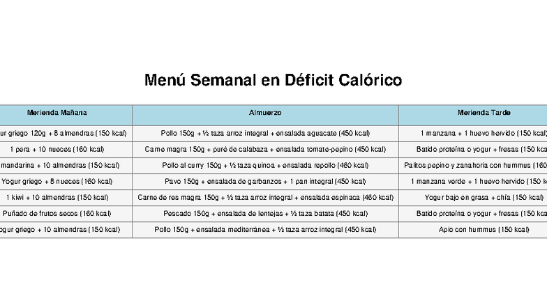 Menú Semanal Déficit Calórico: Opciones Saludables y Balanceadas - Studocu