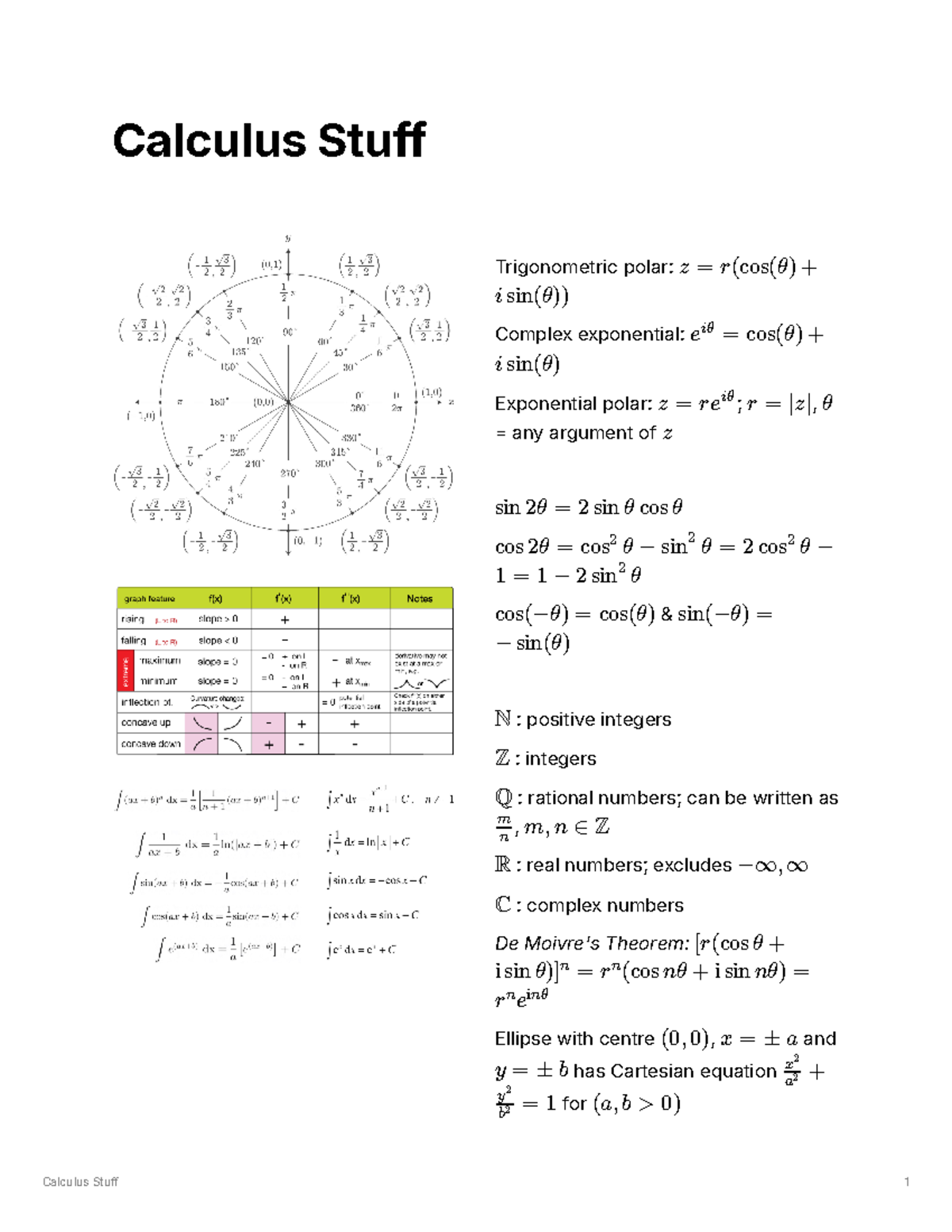 Calculus Summary Sheet - Trigonometric polar: Complex exponential ...