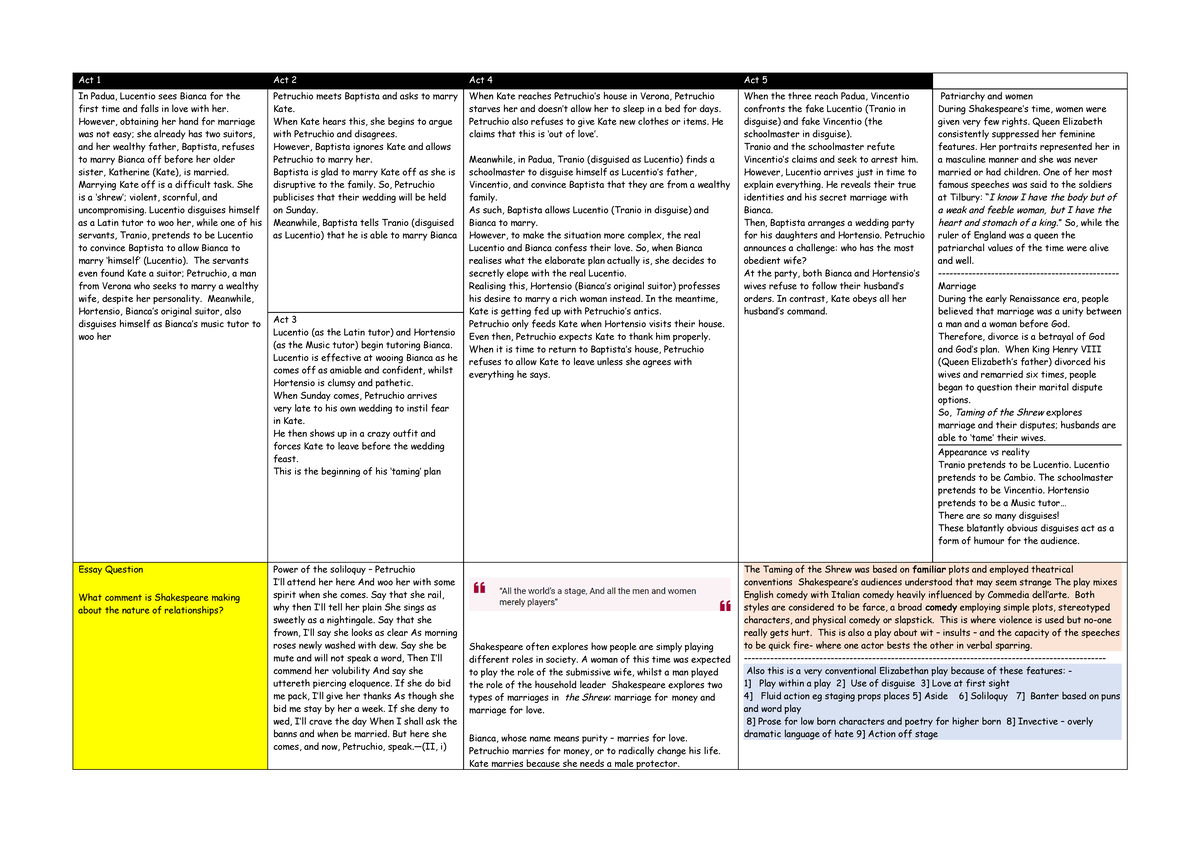 The Taming of the Shrew (ENG 101) Knowledge Organizer: Acts 1-5 Summary ...