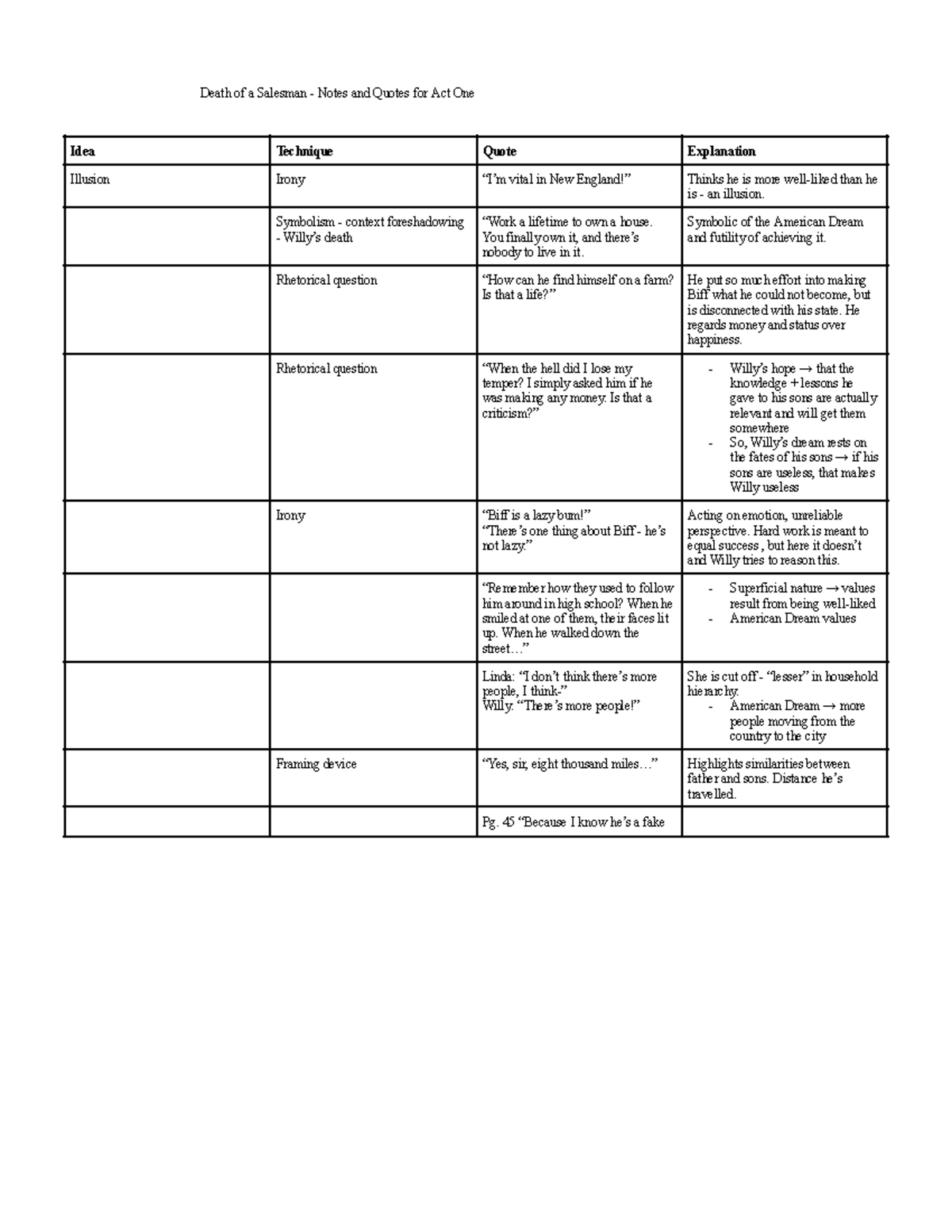 Death of a Salesman (ENG 101) - Act One Notes & Quotes Analysis - Studocu