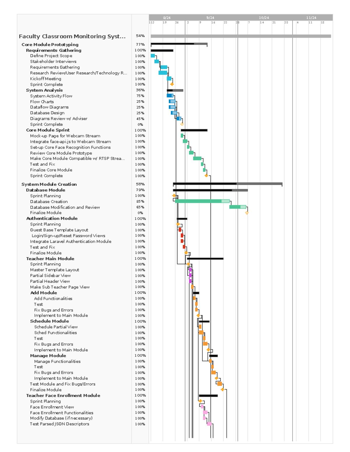 Faculty Classroom Monitoring System - .. 54% Core Module Prototyping 77 ...