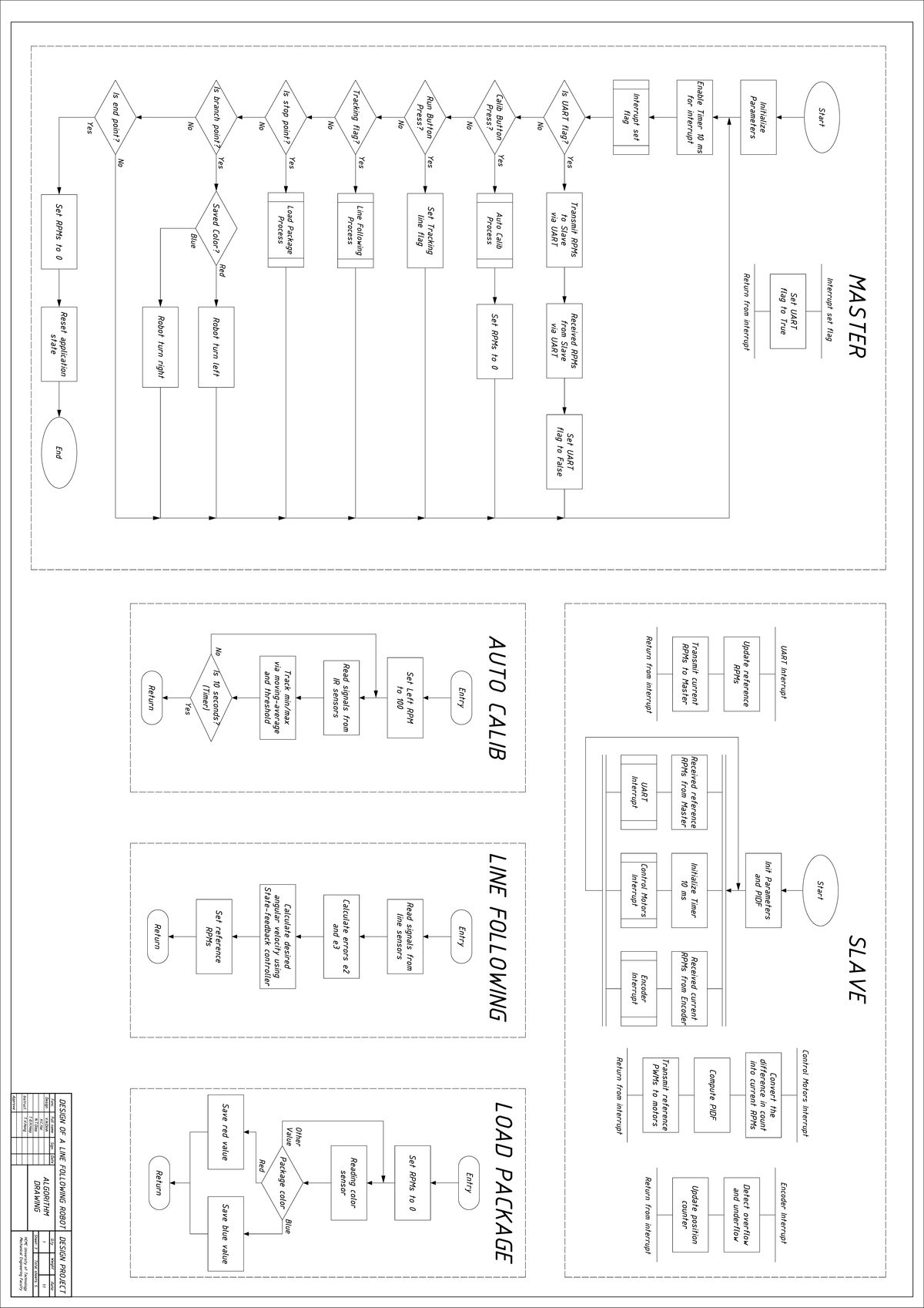 Flowchart for MASTER SLAVE Control in Line Following Robot Design - Studocu