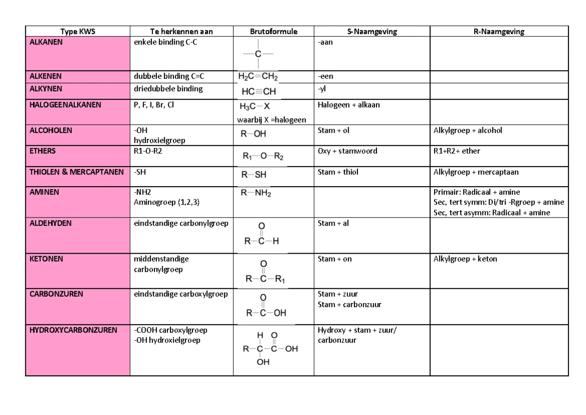 Organische Chemie Nomenclatuur Tabel