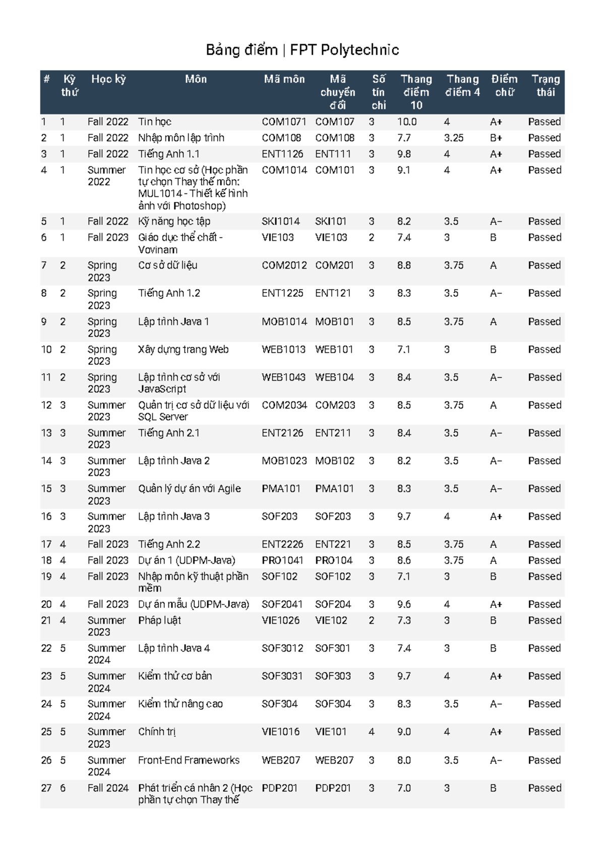 Bảng điểm FPT Polytechnic - Học kỳ Môn 1 Fall 2022 đến Summer 2024 ...