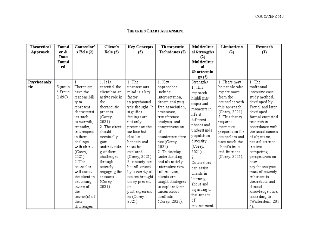 Theories Chart Assignment - Overview of Psychological Approaches - Studocu