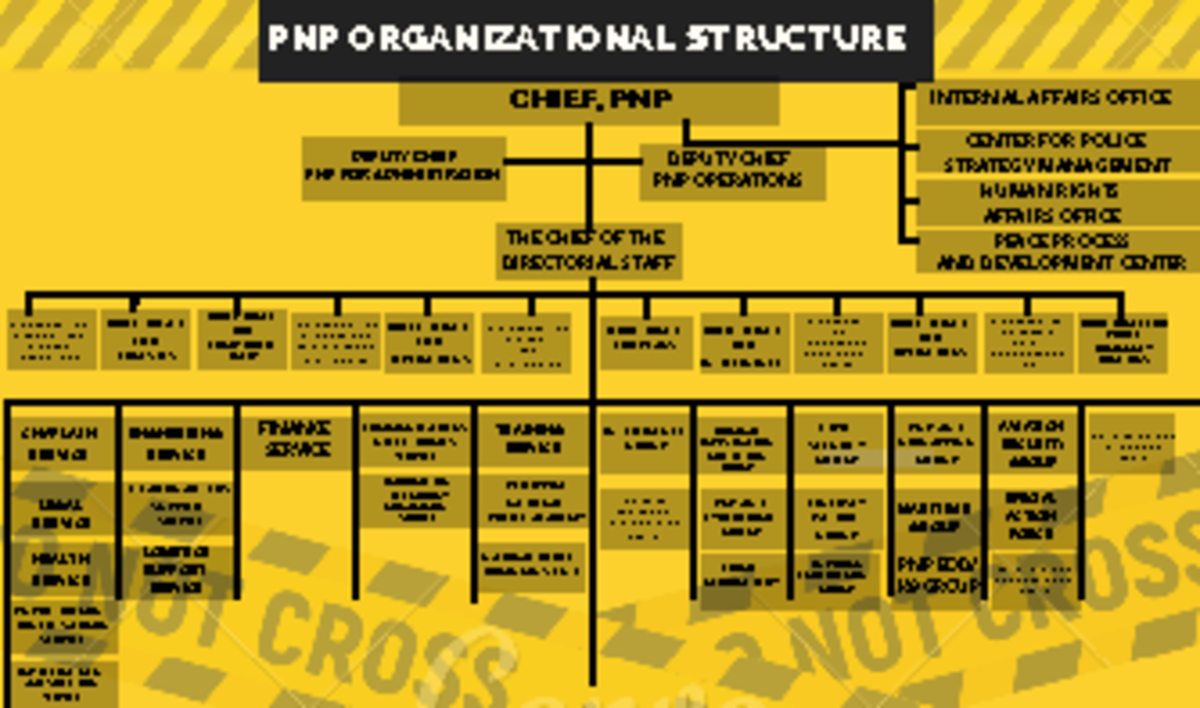 PNP Organizational Structure Overview: Key Positions and Offices - Studocu
