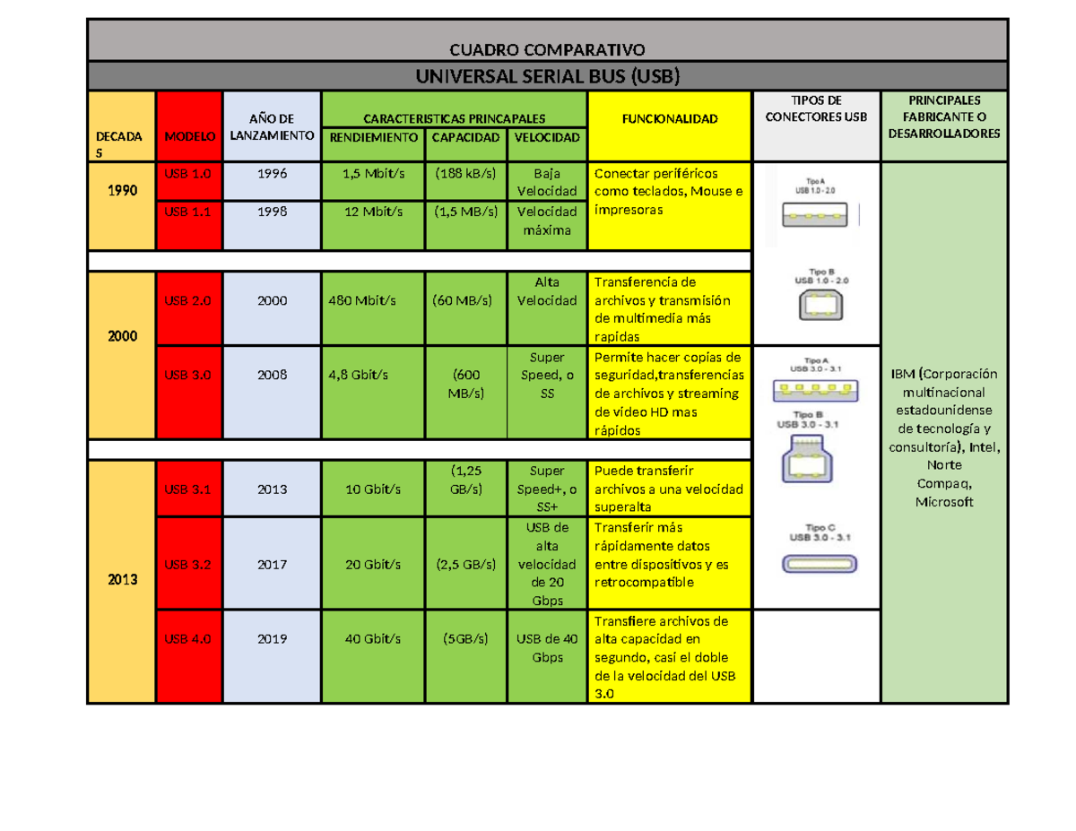 Cuadro Comparativo de Evolución del USB: 1990-2019 - Studocu
