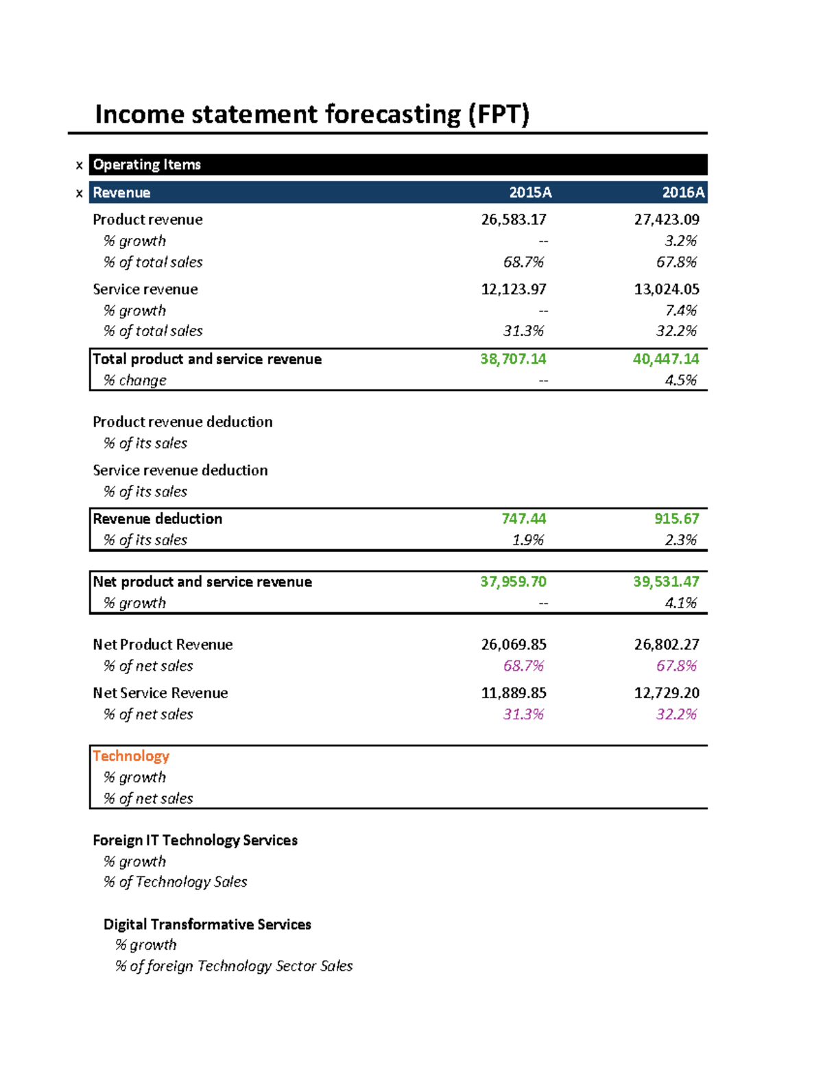 FPT Income Statement Forecasting and Valuation Model Analysis - Studocu