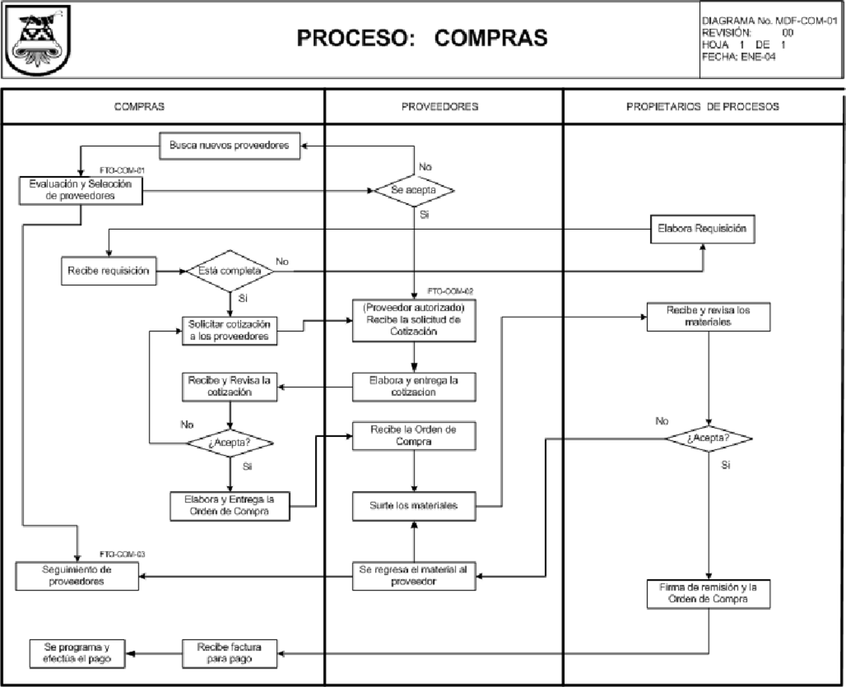 Control Interno: Proceso de Compras y Selección de Proveedores - Studocu