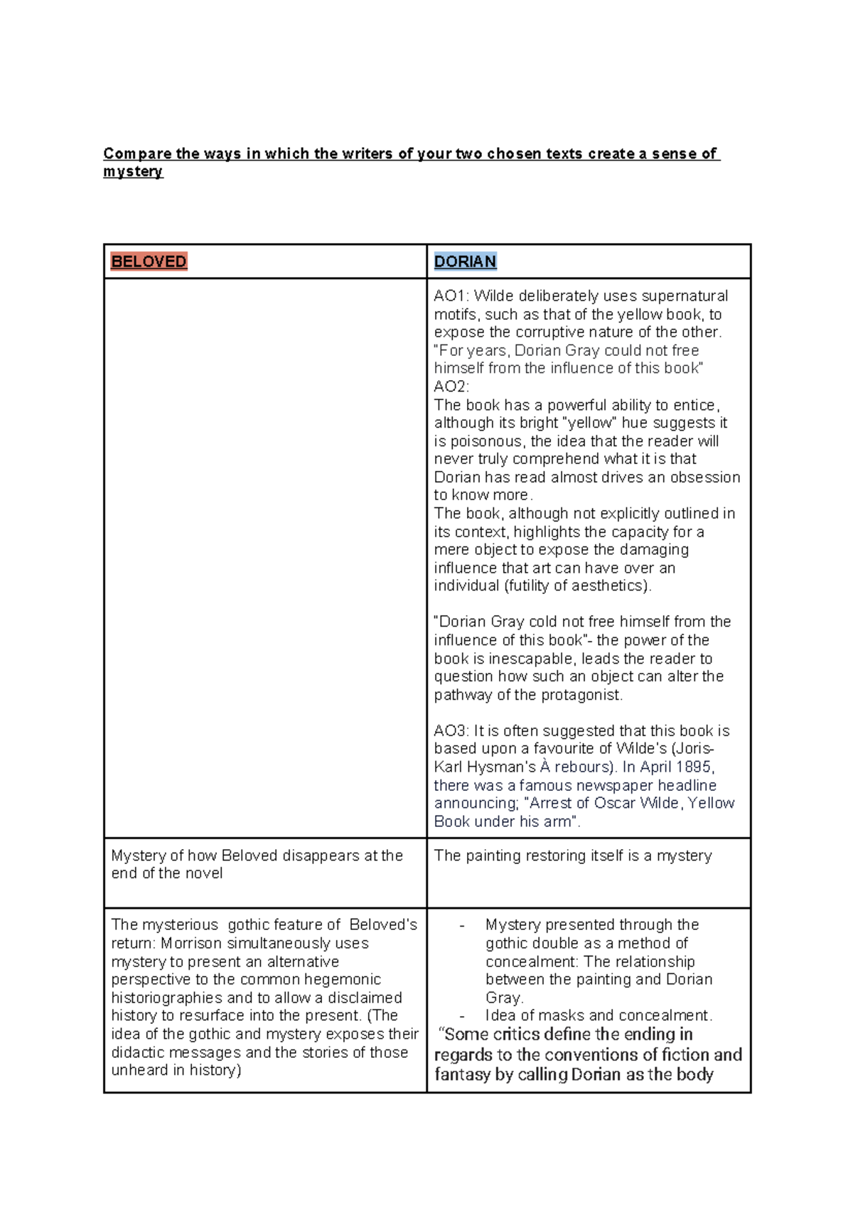 Beloved x Dorian - Comparative Analysis Revision Notes (ENGL 201) - Studocu