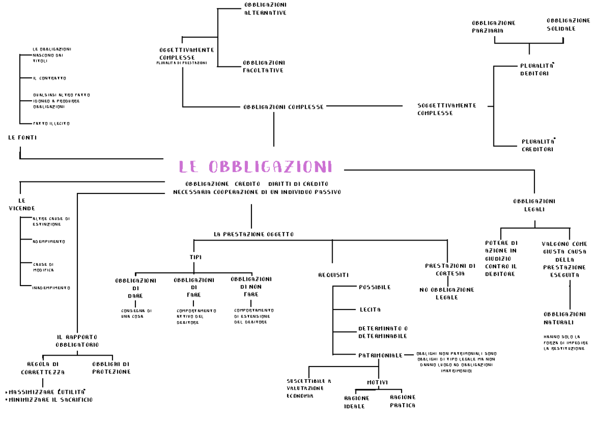Mappe Concettuali Diritto Privato: Obbligazioni e Contratti - Studocu