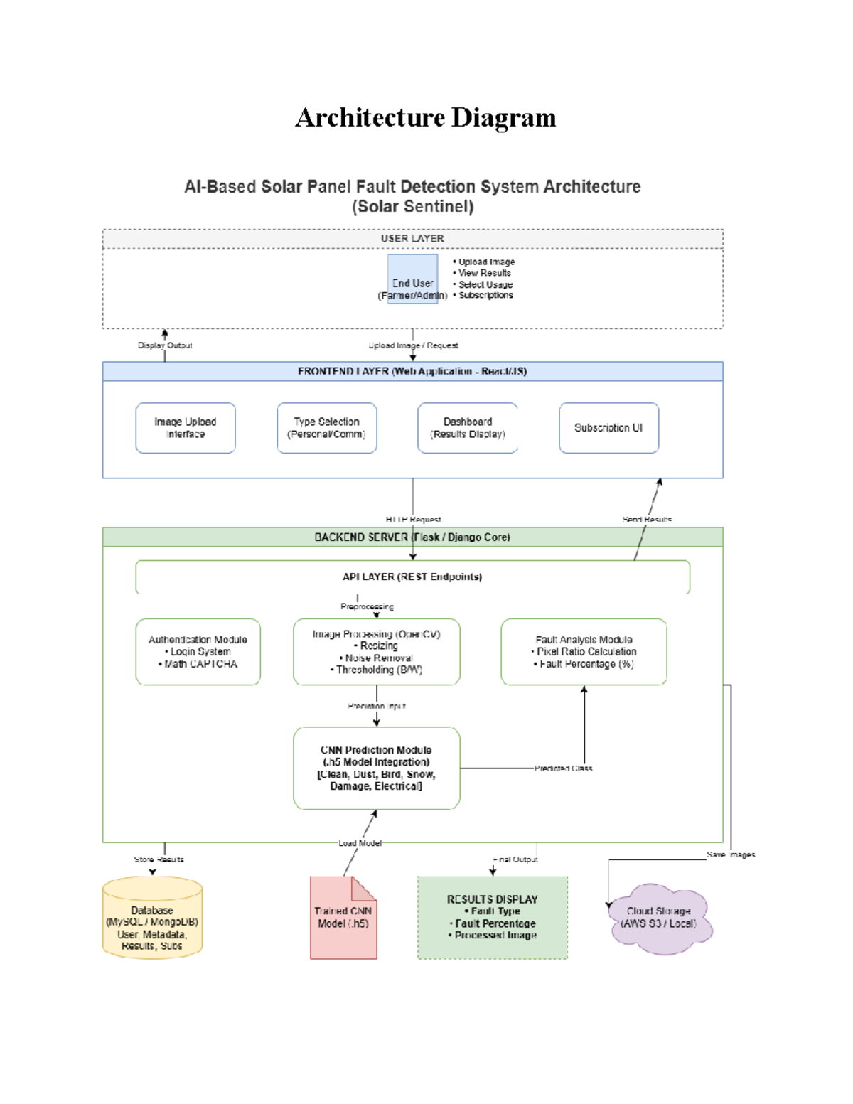 Architecture Diagram: Solar Panel Fault Detection System (Solar ...