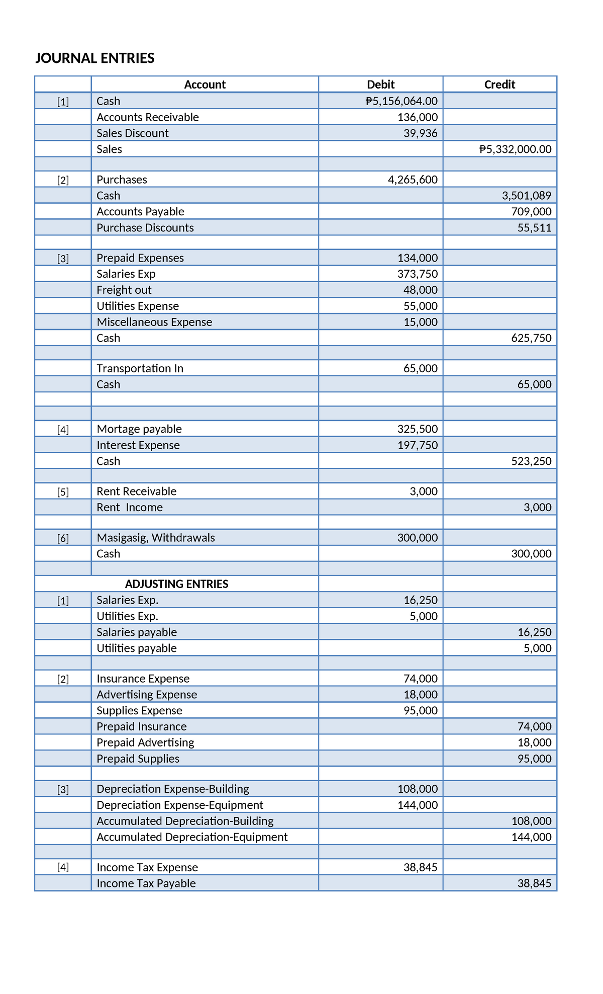 JE - Journal Entries - Debit and Credit - JOURNAL ENTRIES Accounts ...