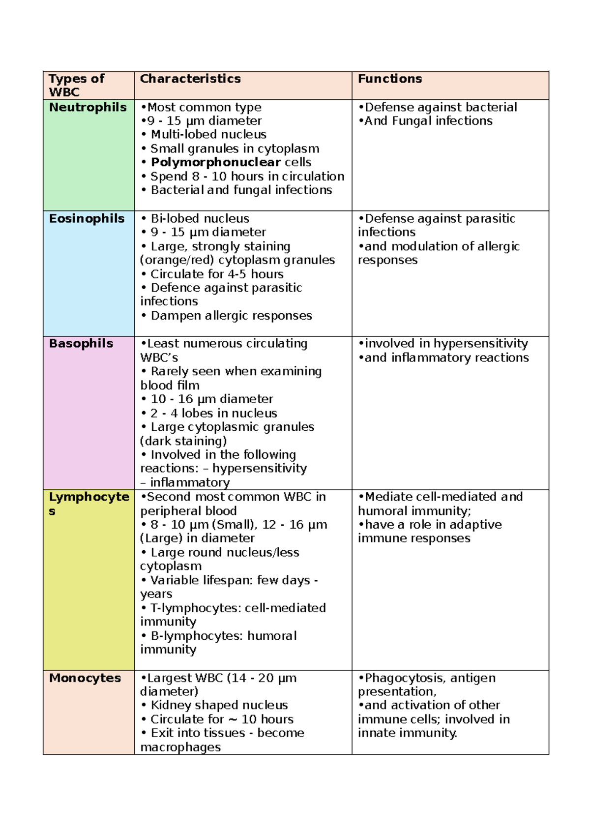 Types of WBC: Characteristics & Functions (Biology 101 Overview) - Studocu