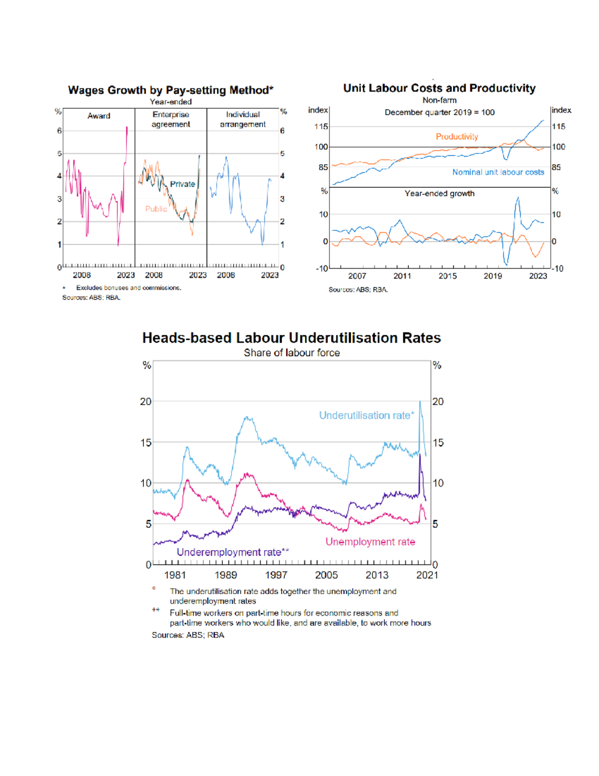 Complied 2024 Labour Market Graphs - Wages Growth Unit Labour Costs and ...