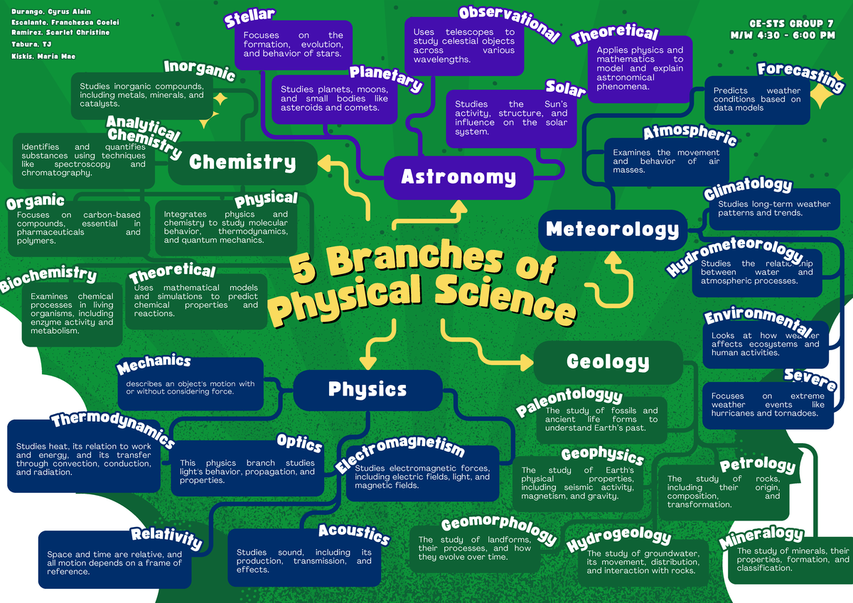 5 Branches of Physical Science - Physics Astronomy Chemistry Geology ...