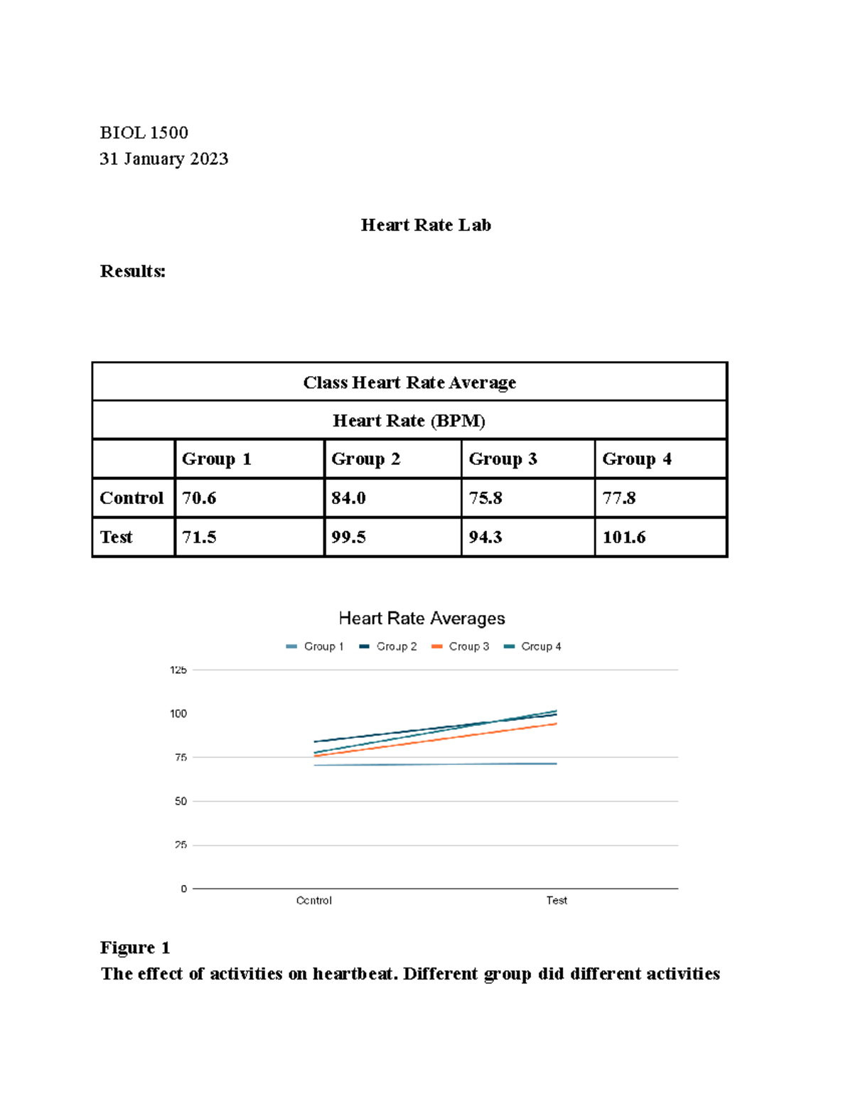Heart Rate Lab Results - BIOL 1500 Analysis and Discussion - Studocu