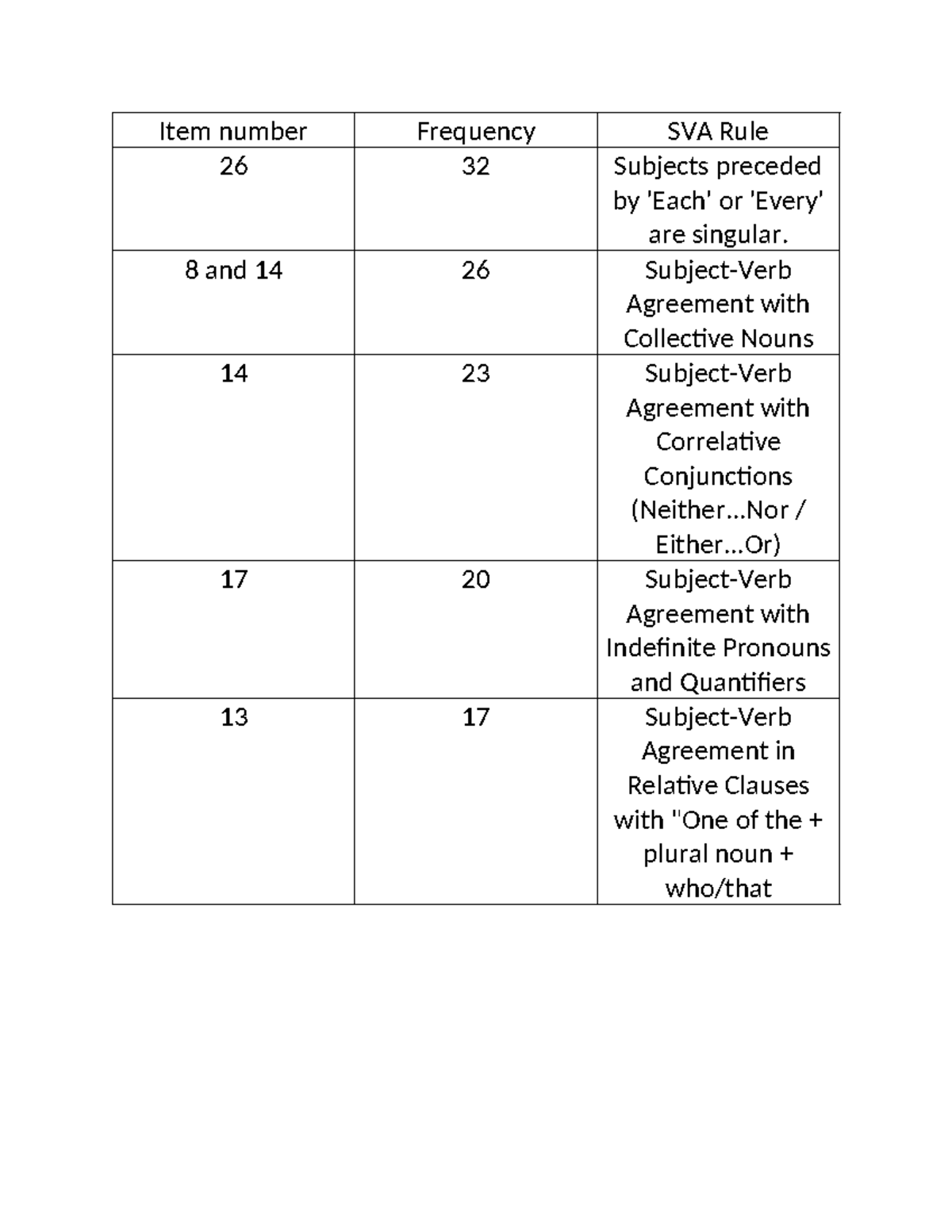 Top 5 common errors and their rules - English - Item number Frequency ...