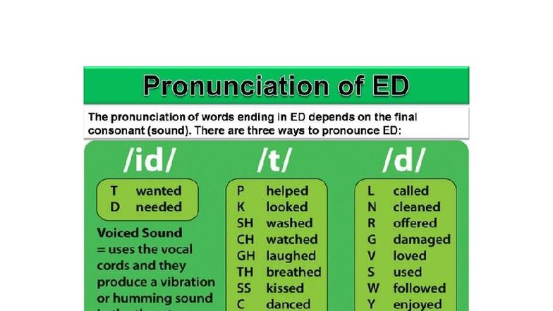 Pronunciation of ED: Voiced & Voiceless Sounds Explained - Studocu