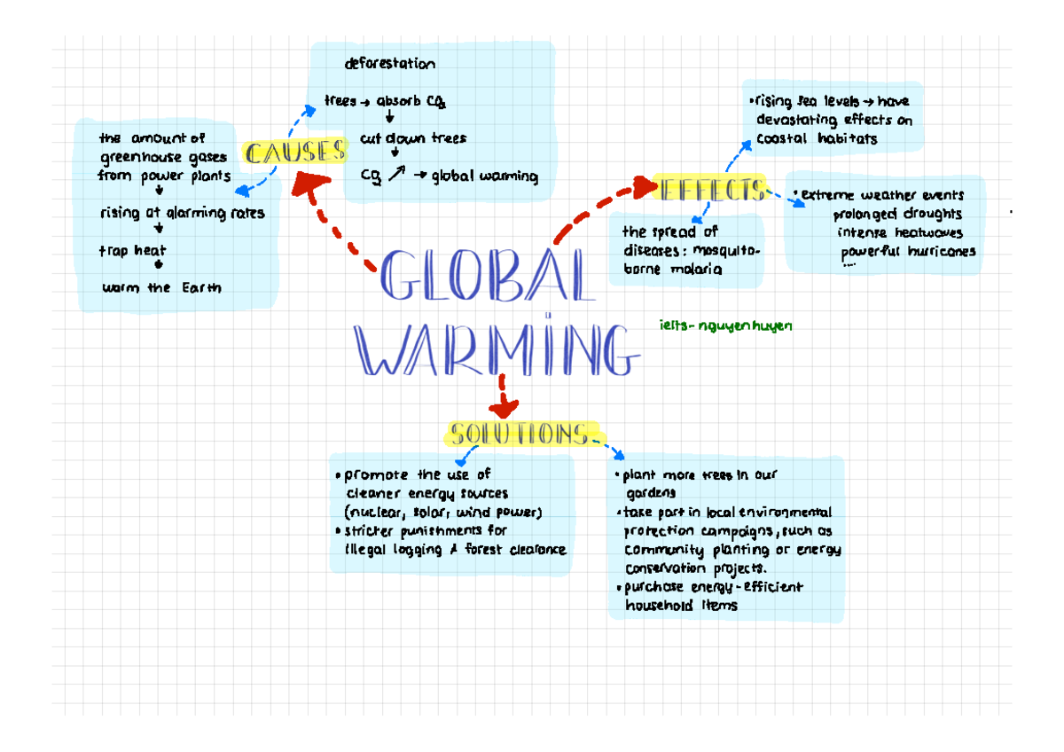 Mind map global warming - j n u N G 1- t O O S S o u o or O > s 3 d o x ...