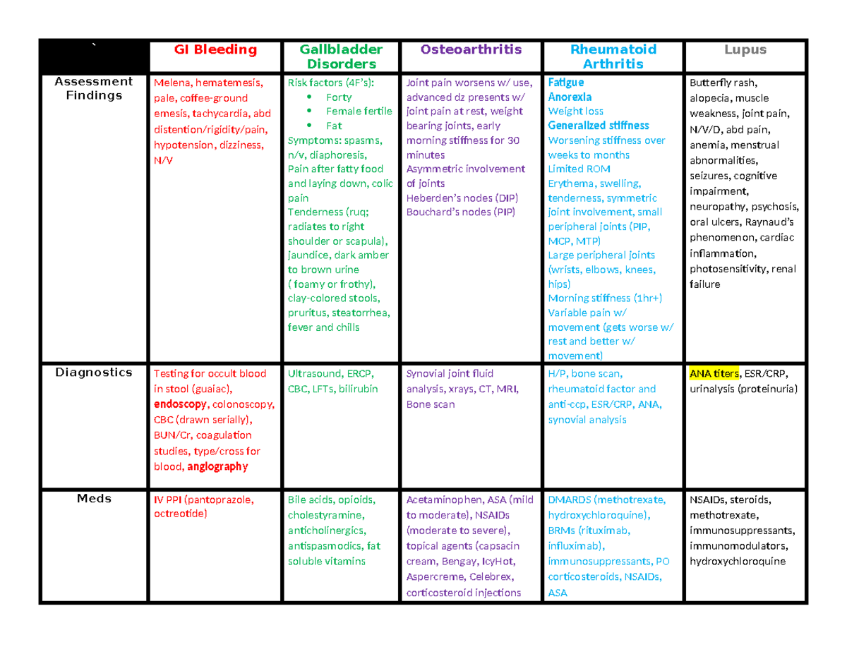 Week 5 GI & Musculoskeletal Disorders Chart (002) - Studocu