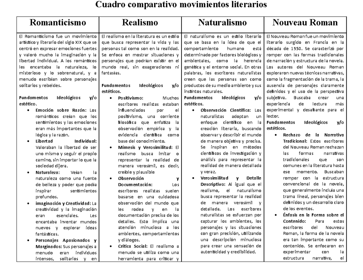 Cuadro Comparativo: Romanticismo, Realismo, Naturalismo y Nouveau Roman ...