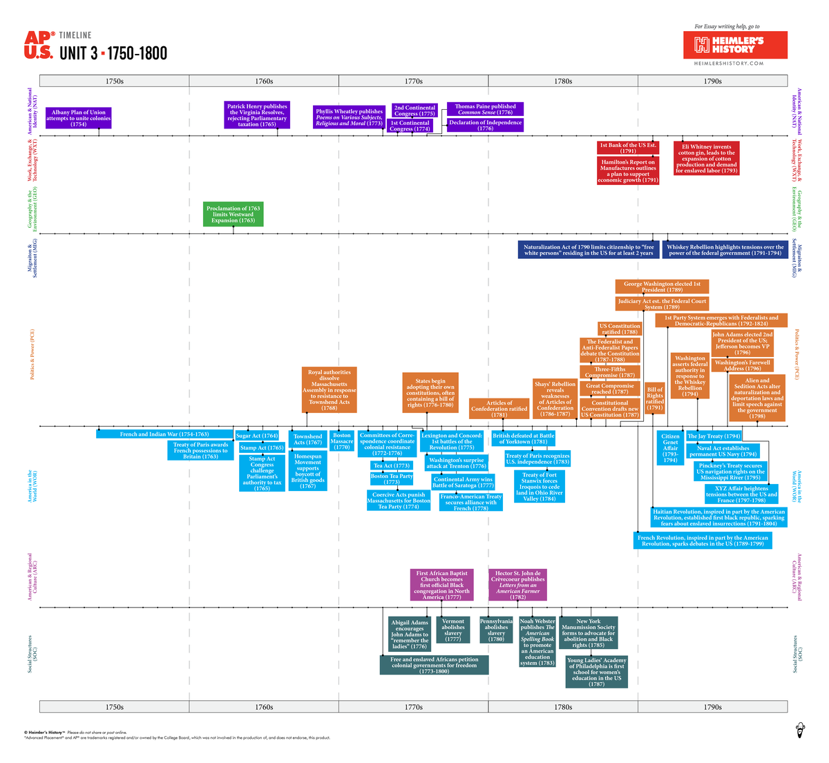 APUSH Unit 3 Timeline: Key Events and Developments (1754-1799) - Studocu