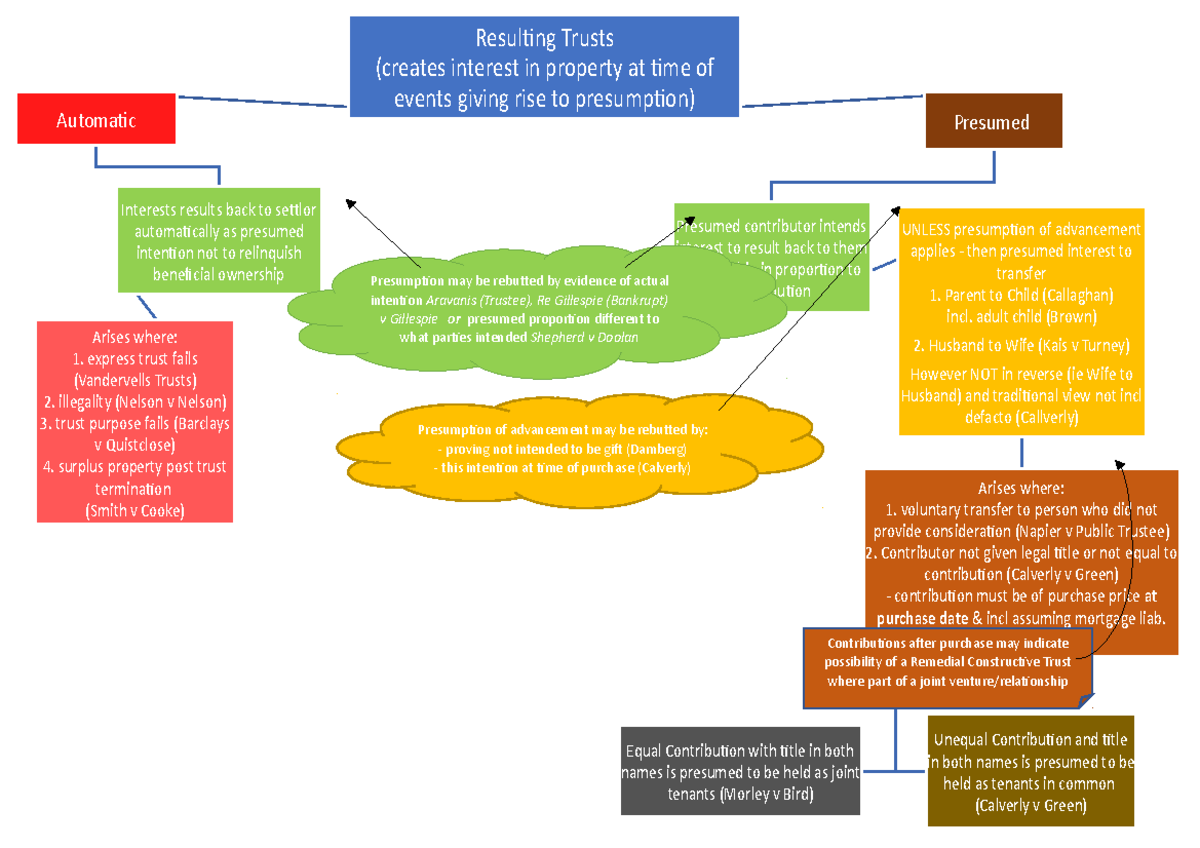 Key Cases & Flowchart of Resulting Trusts Analysis (Law 302) - Studocu