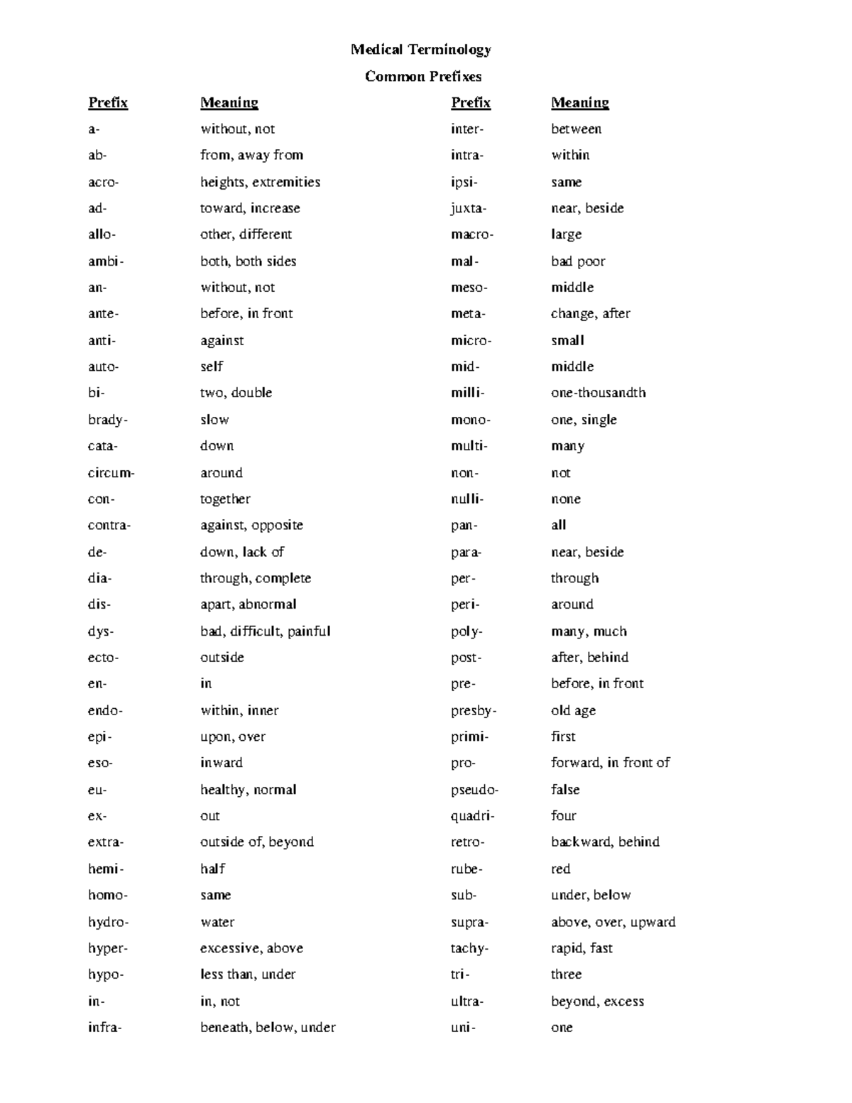 Medical Terminology: Common Prefixes & Suffixes Overview - Studocu